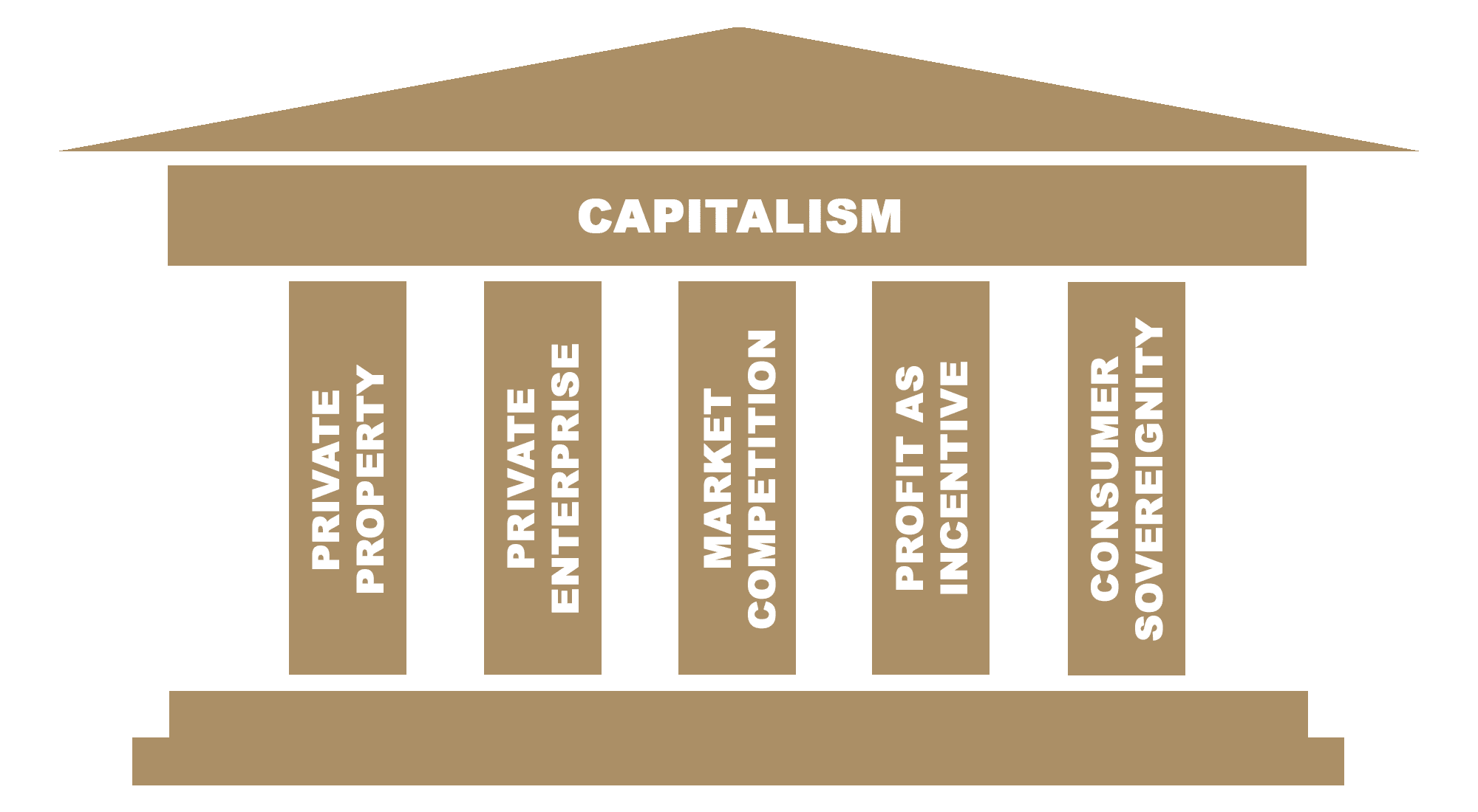 Capitalism Explained | The 5 Pillars - All You Need To Know ...