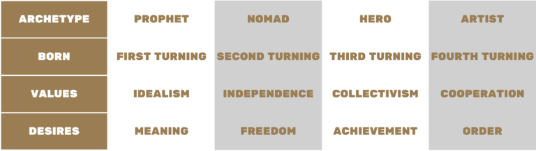 The Fourth Turning Ultimate Guide + Book Summary - All You Need To Know ...