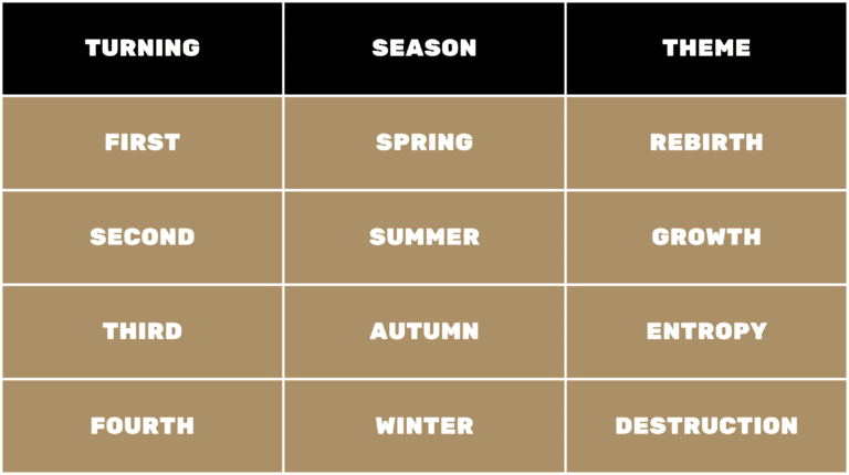 The Fourth Turning Ultimate Guide + Book Summary - All You Need To Know ...