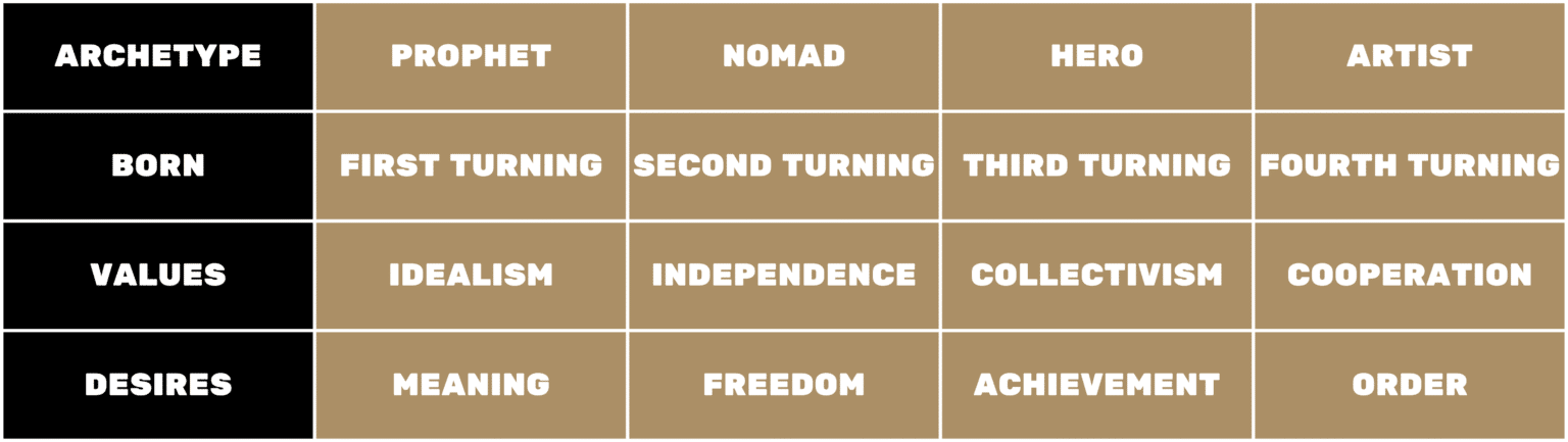 The Fourth Turning Ultimate Guide + Book Summary - All You Need To Know ...