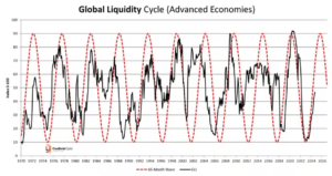 Global Liquidity Cycle Explained - All You Need To Know - CHRISMILLAS.COM