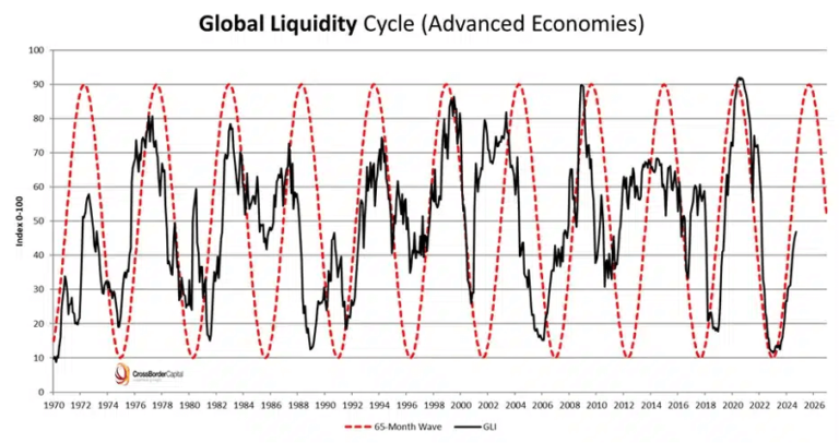 Global Liquidity Cycle Explained - All You Need To Know - CHRISMILLAS.COM